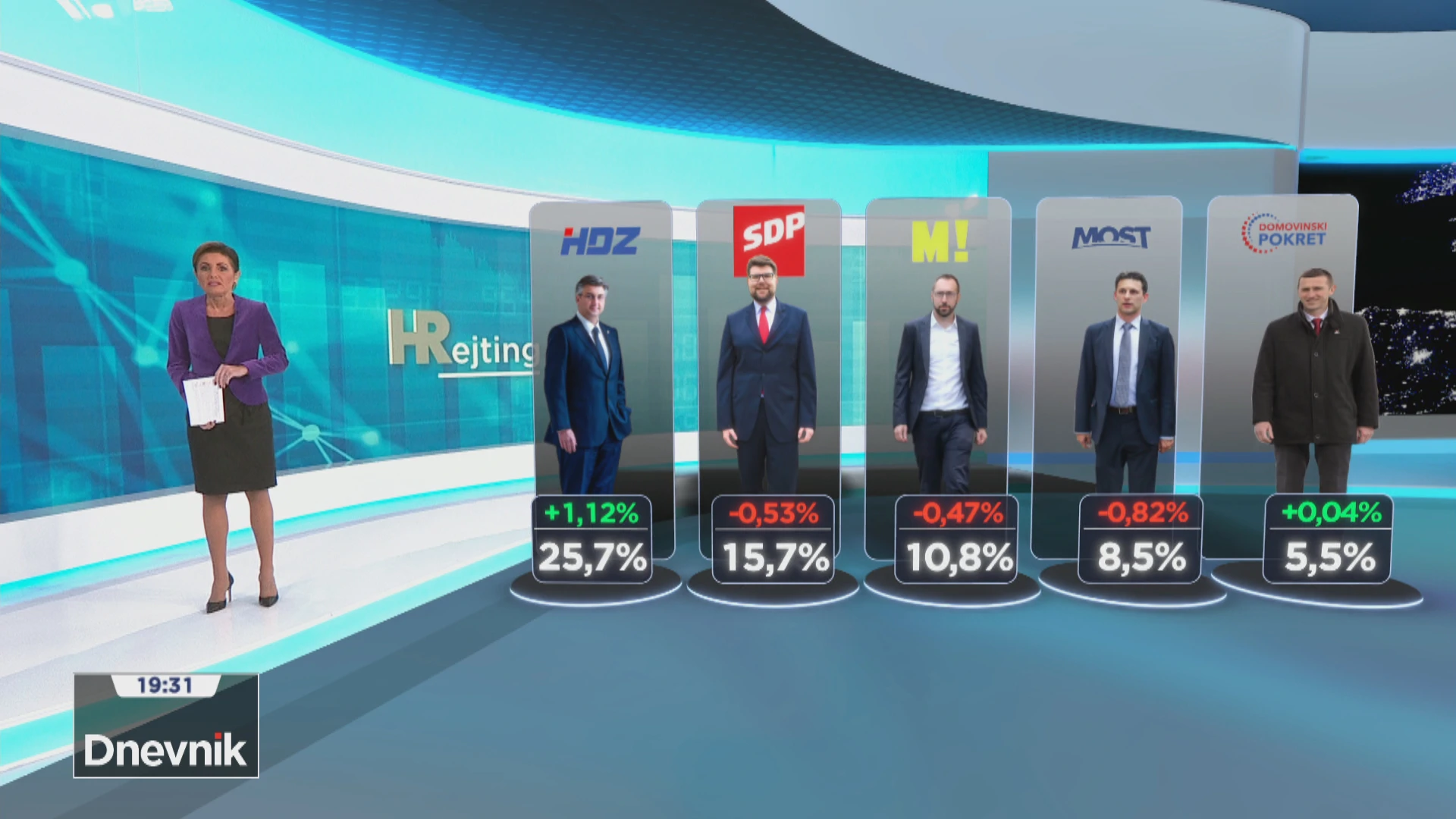 HRejting u Dnevniku HTV-a: Rang-lista popularnosti političkih stranaka ...