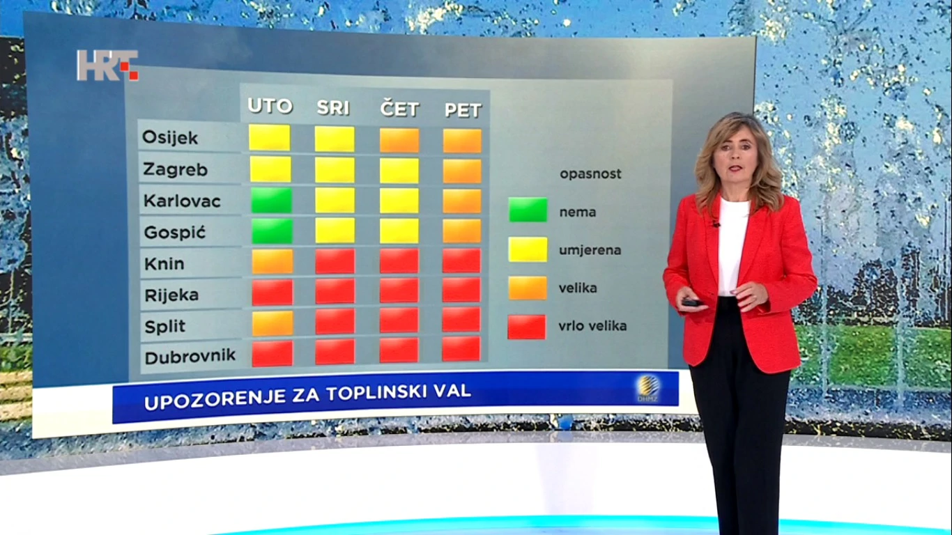 U sunčani i vrući utorak opasnost od toplinskog vala i u većini unutrašnjosti - HRT