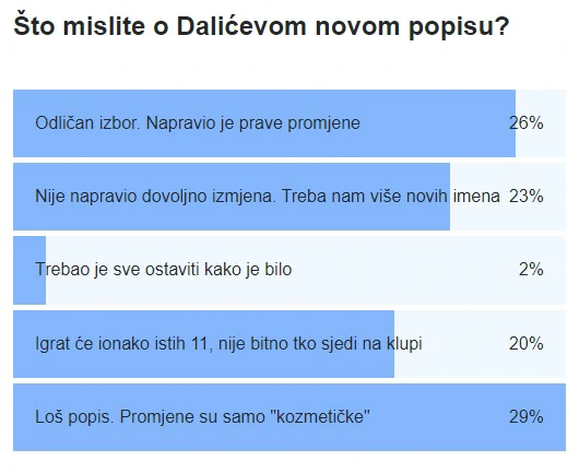 Pitali smo vas što mislite o Dalićevu popisu, evo rezultata - HRT