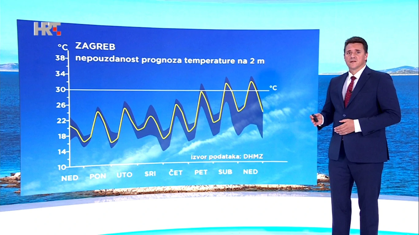 U utorak pretežno sunčano i toplije, ponegdje i vruće - HRT