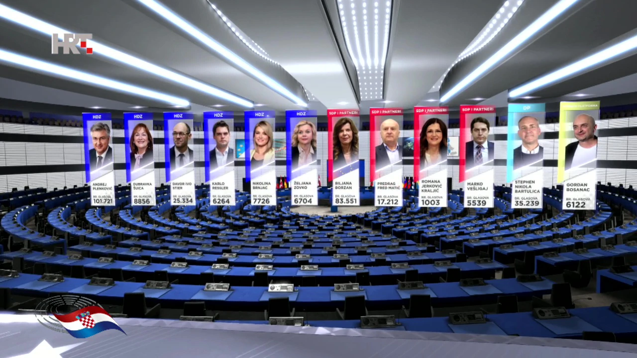 EU izbori: HDZ-u 6 mandata, SDP-u 4, DP-u i Možemo po jedan - HRT