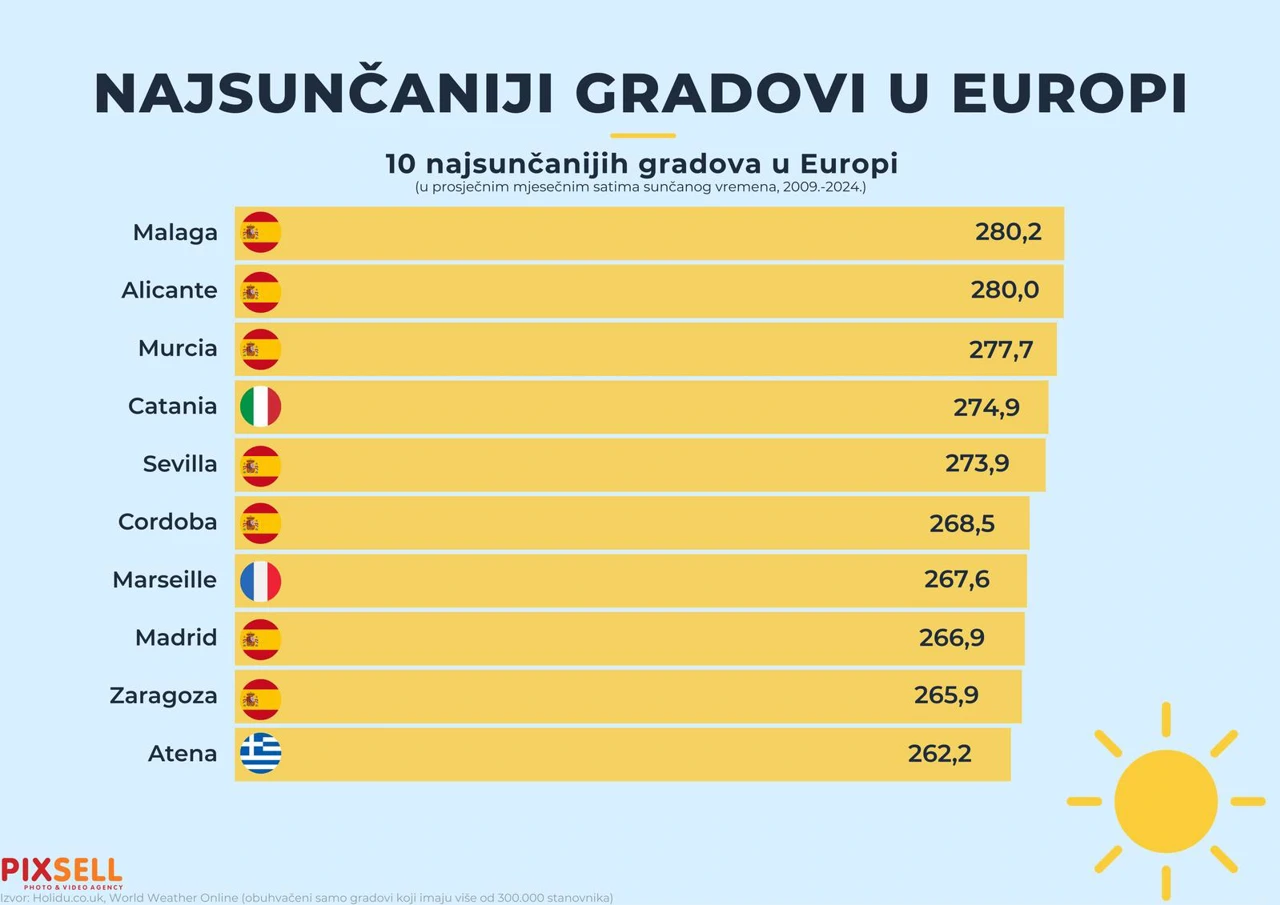 [INFOGRAFIKA] Deset najsunčanijih gradova u Europi - HRT