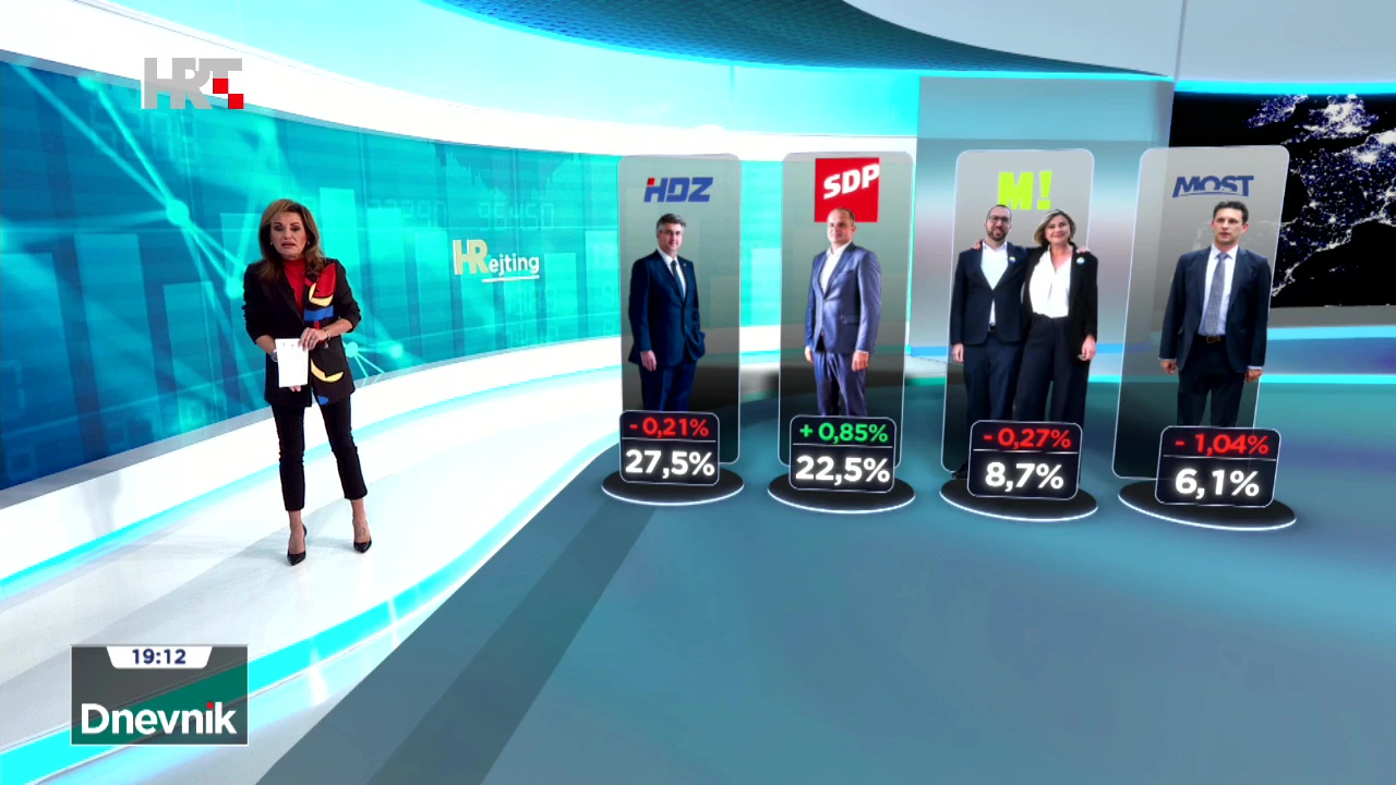 U Dnevniku HTV-a najnoviji HRejting: Kako stranke kotiraju kod birača - HRT